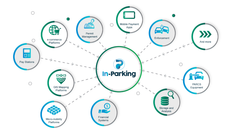 In-Parking SIGHT - In-Parking